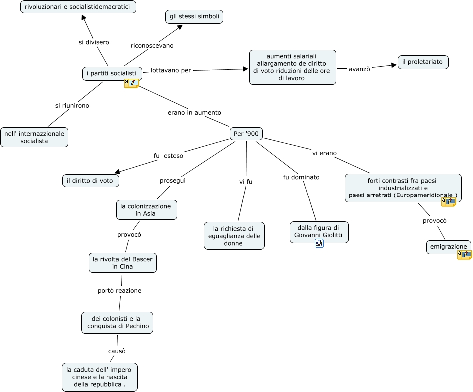 il '900 - Mappa Concettuale